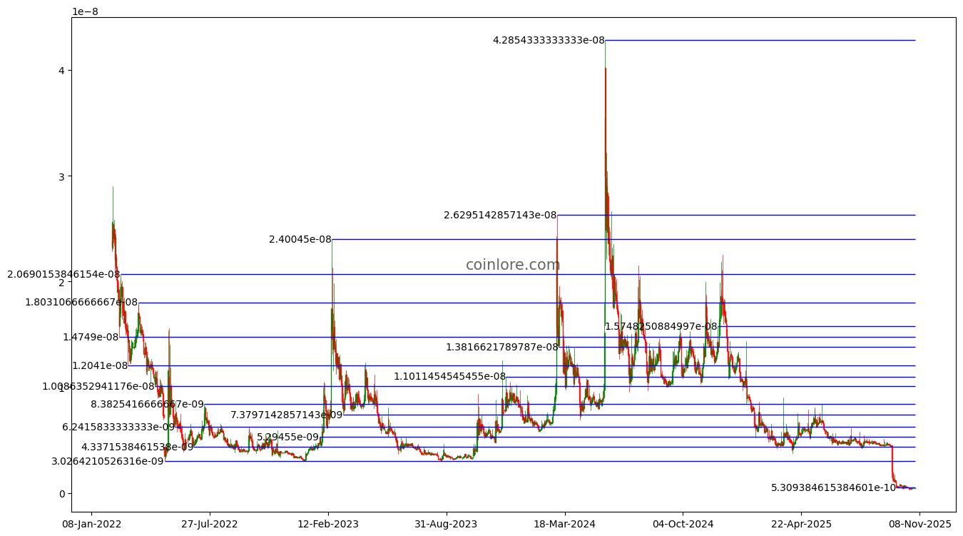 PolyDoge Destek ve Direnç Seviyeleri