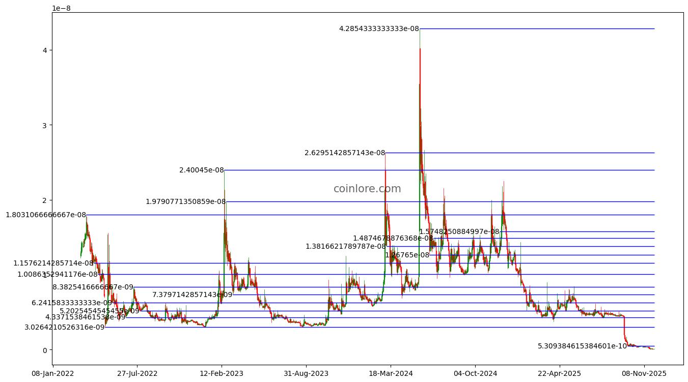 Niveles de soporte y de resistencia de PolyDoge