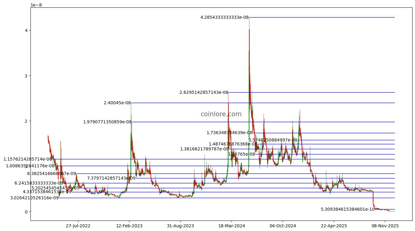 PolyDoge Destek ve Direnç Seviyeleri