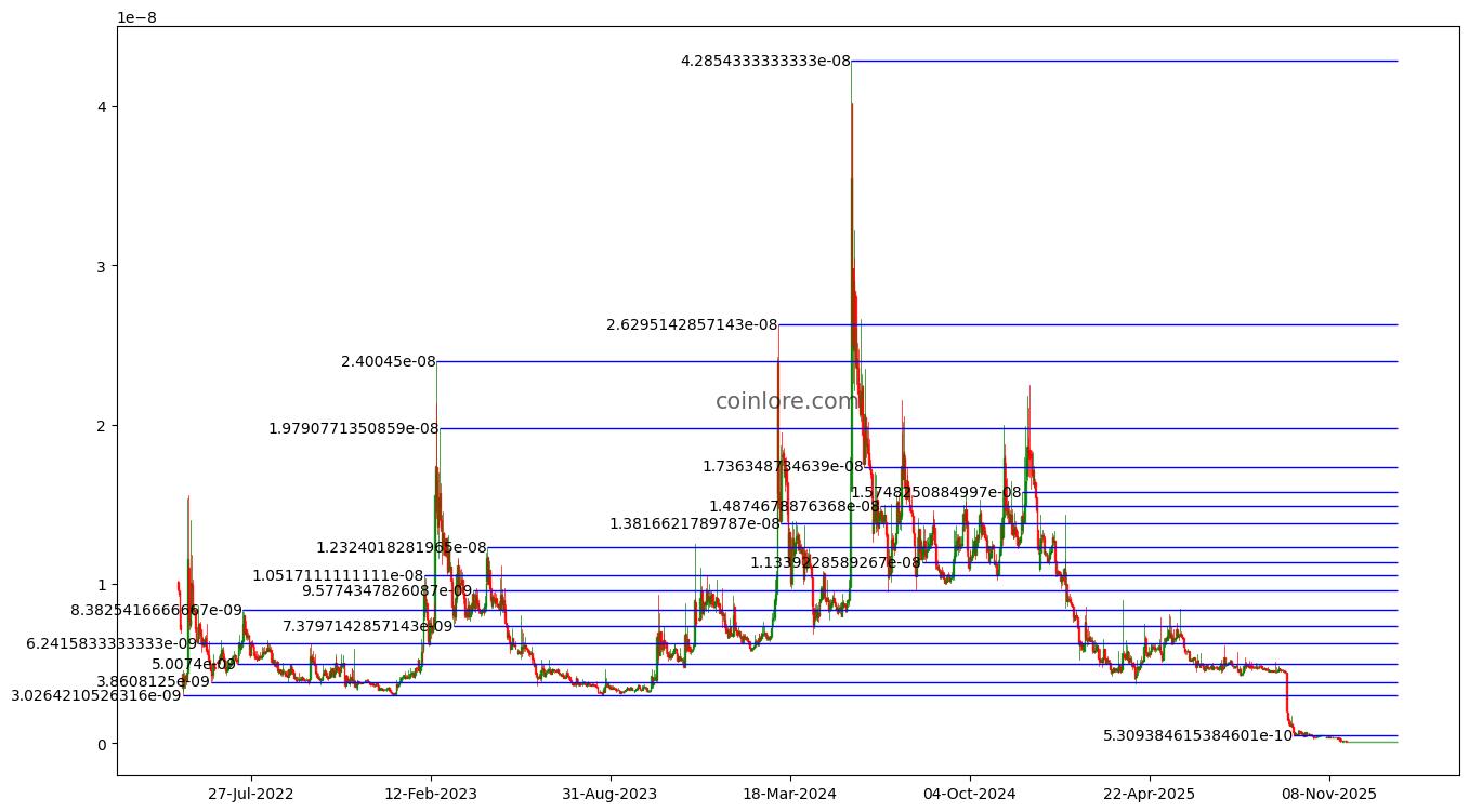 Niveles de soporte y de resistencia de PolyDoge