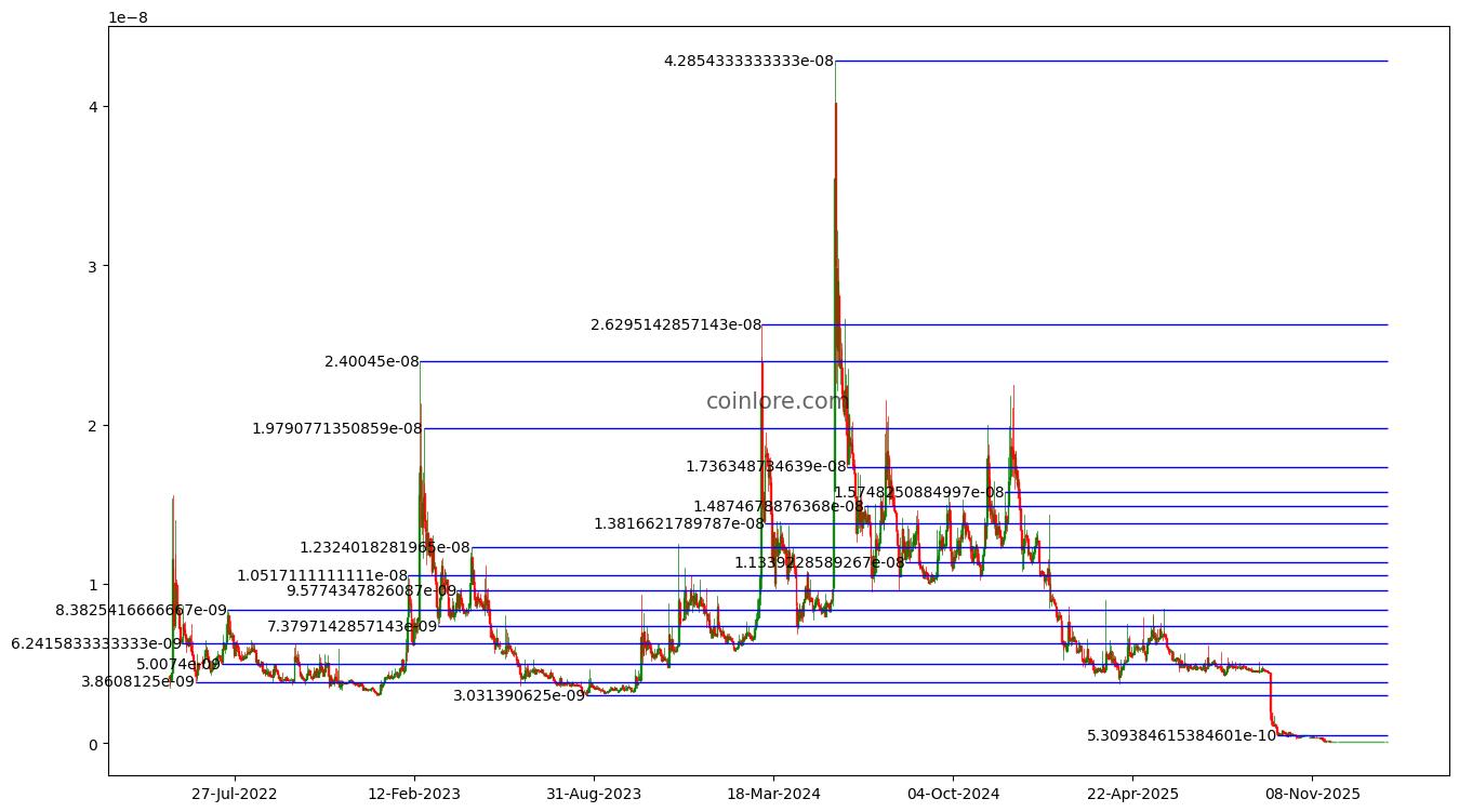 PolyDoge Destek ve Direnç Seviyeleri