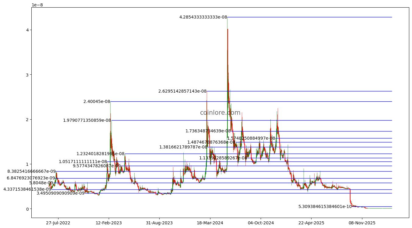 Niveles de soporte y de resistencia de PolyDoge