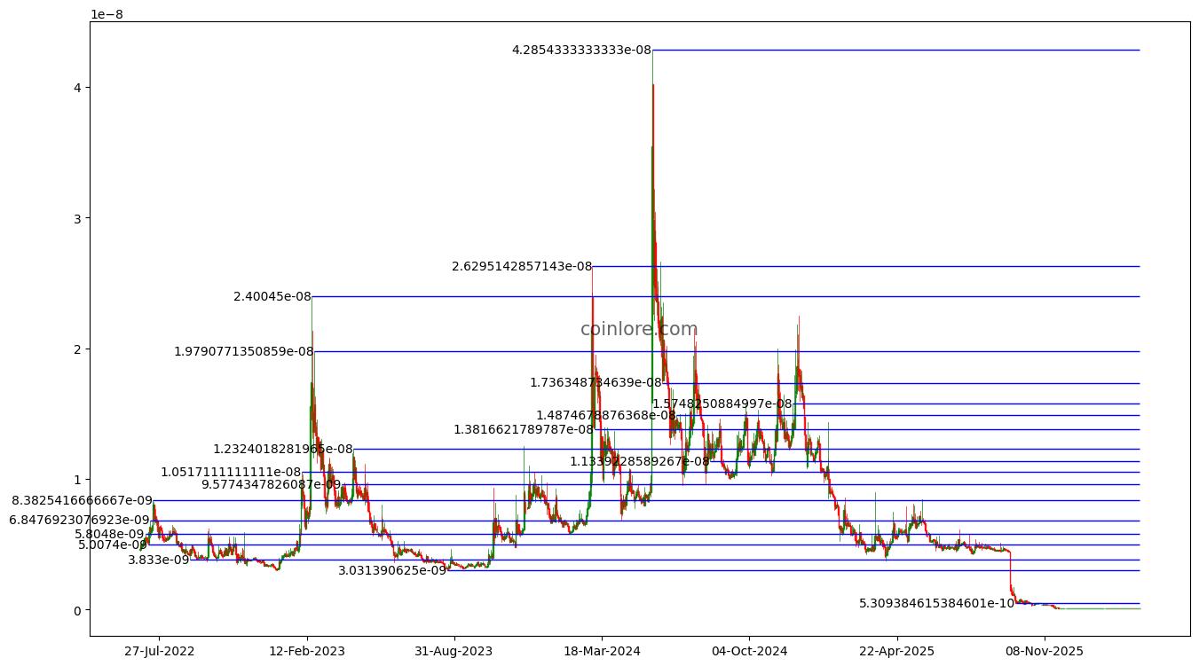 PolyDoge уровни поддержки и сопротивления