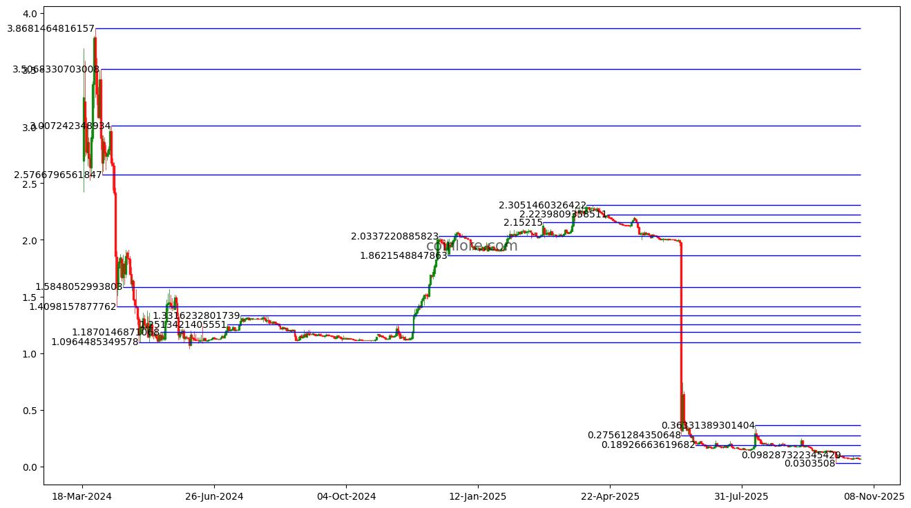 Polyhedra Network Destek ve Direnç Seviyeleri