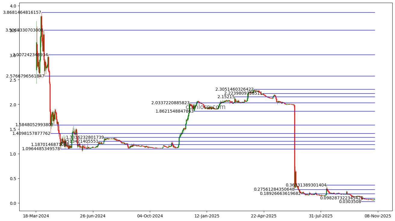 Polyhedra Network уровни поддержки и сопротивления