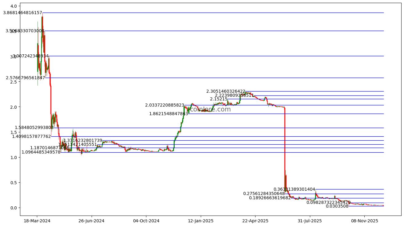 Niveles de soporte y de resistencia de Polyhedra Network