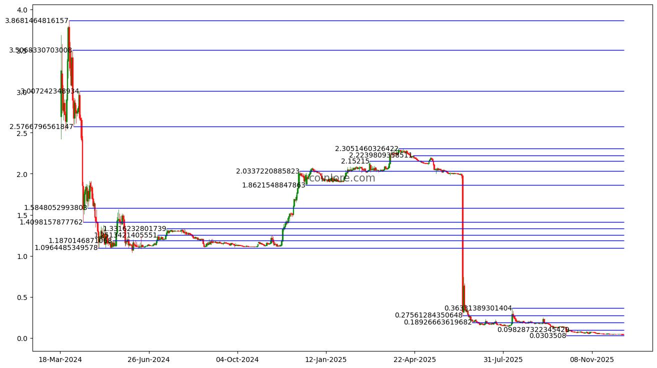 Polyhedra Network Support and resistance levels
