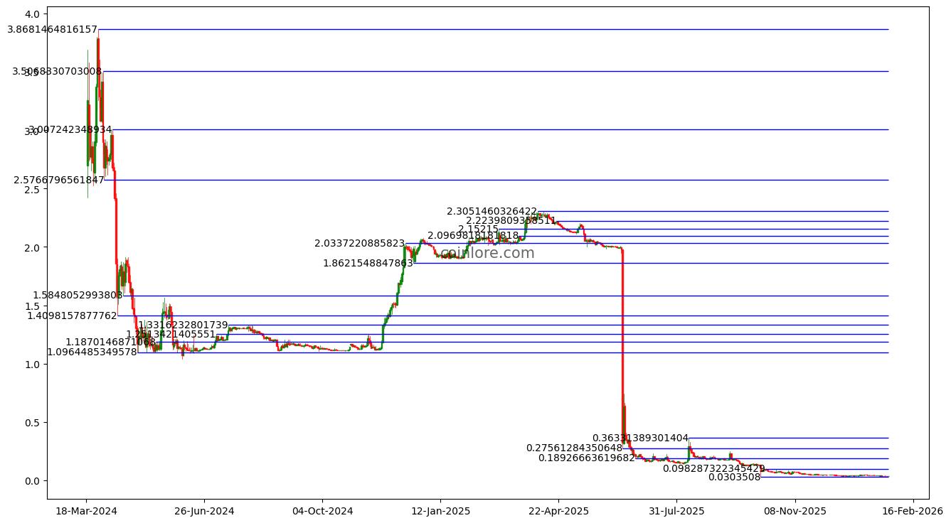 Niveles de soporte y de resistencia de Polyhedra Network