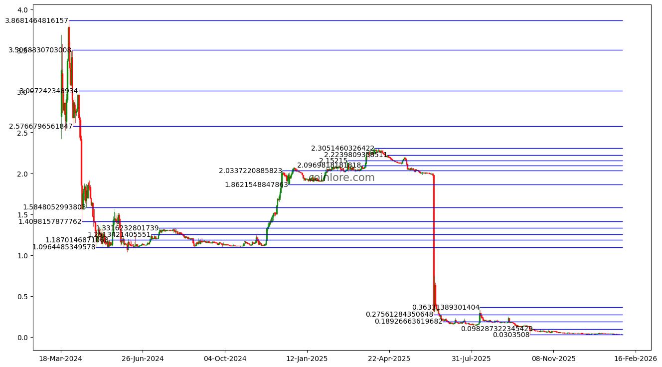 Polyhedra Network уровни поддержки и сопротивления