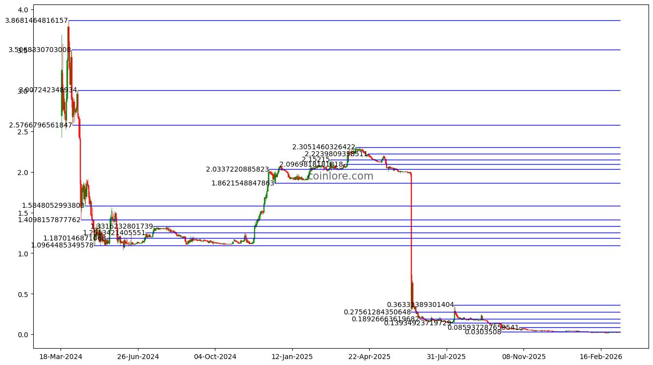 Niveles de soporte y de resistencia de Polyhedra Network