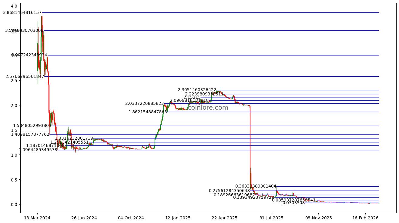 Polyhedra Network уровни поддержки и сопротивления