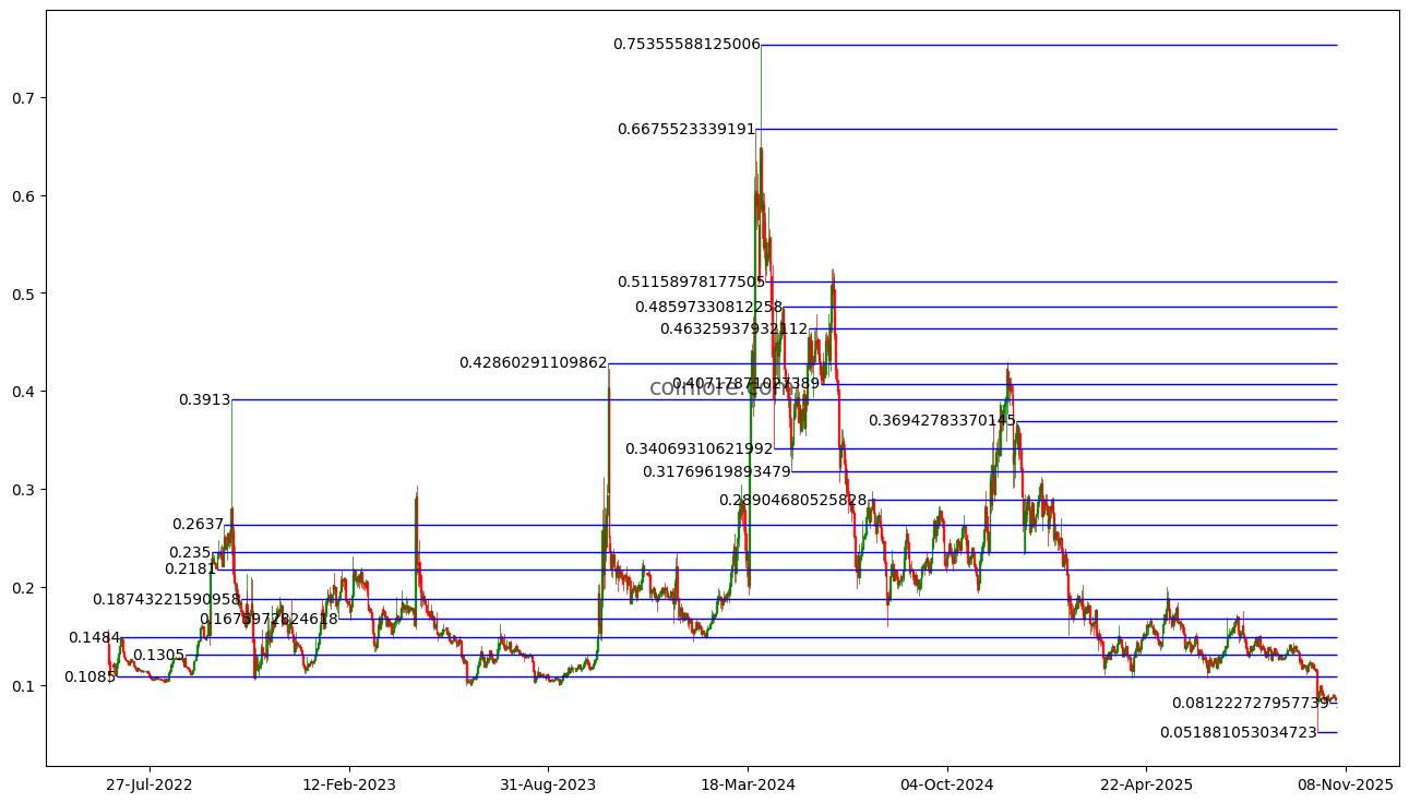Polymesh уровни поддержки и сопротивления
