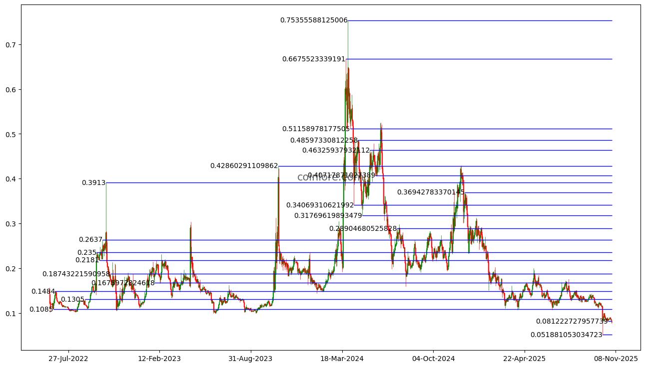 Polymesh Support- und Widerstandsniveaus