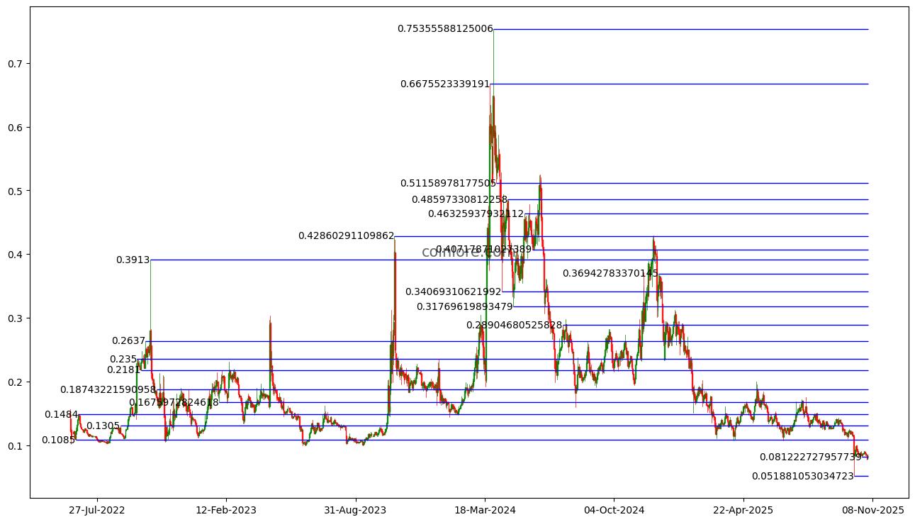 Polymesh Support and resistance levels