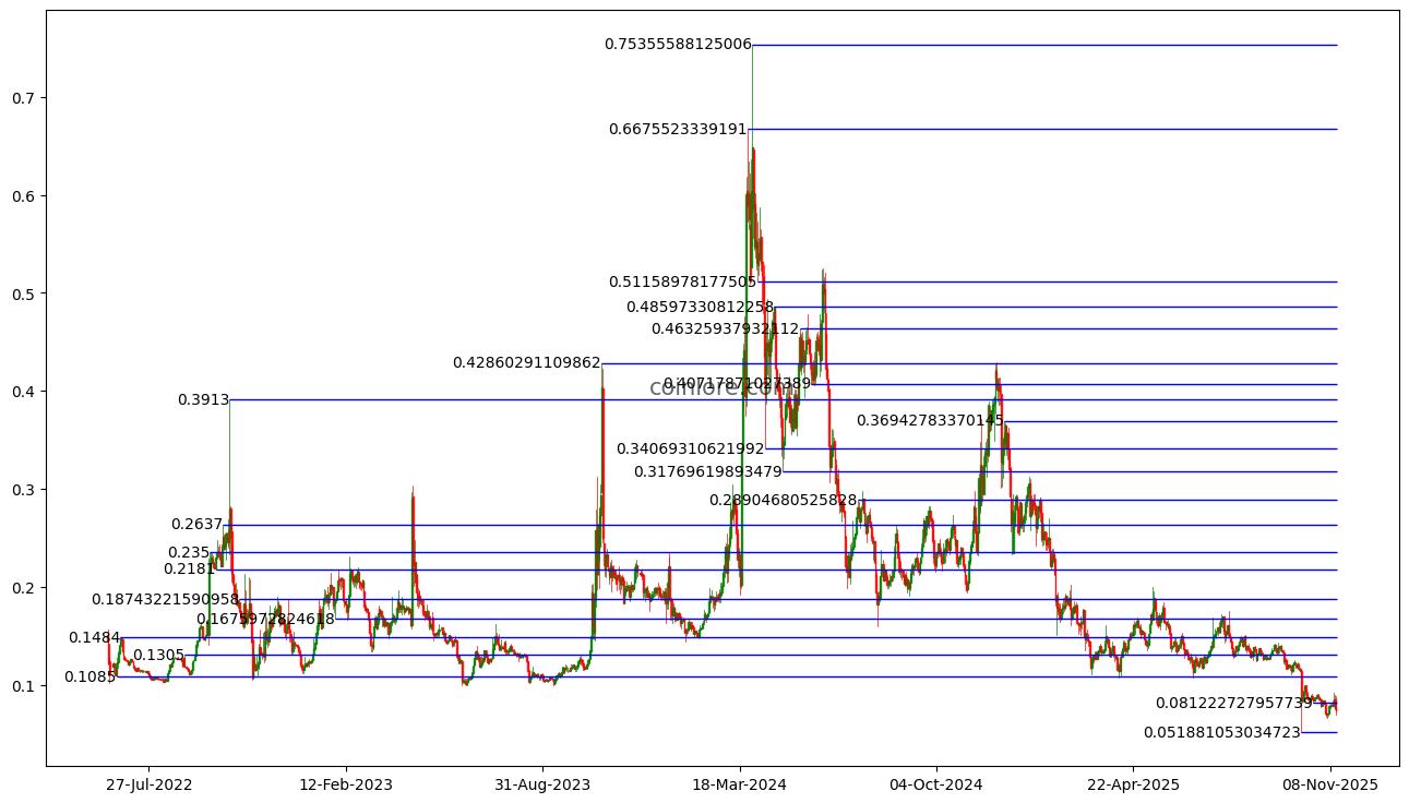 Polymesh Support and resistance levels