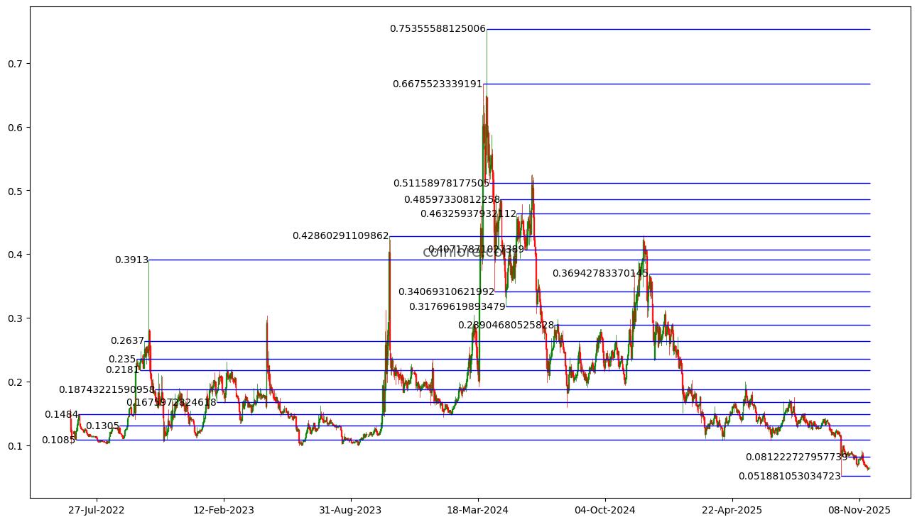 Polymesh Support and resistance levels