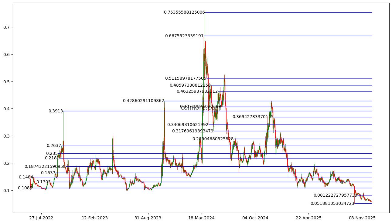 Niveles de soporte y de resistencia de Polymesh