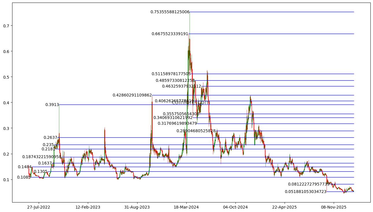 Niveles de soporte y de resistencia de Polymesh