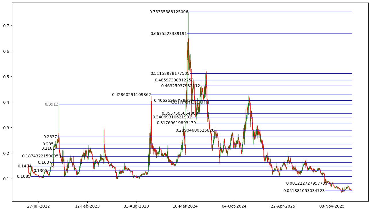 Polymesh Destek ve Direnç Seviyeleri