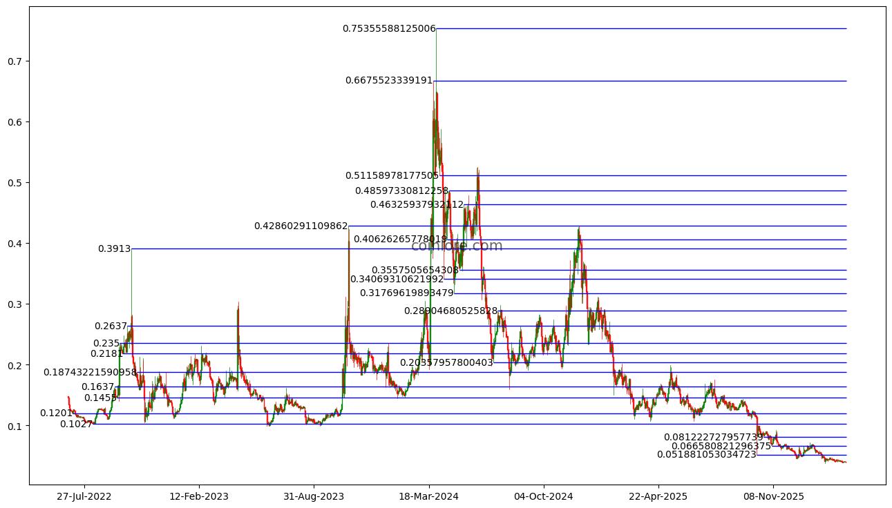 Polymesh уровни поддержки и сопротивления