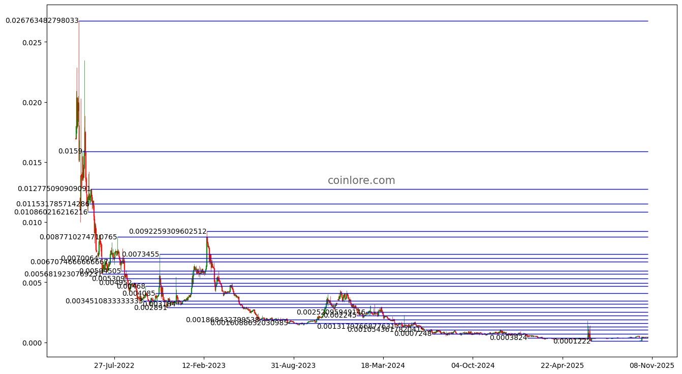 PolyPad Support- und Widerstandsniveaus
