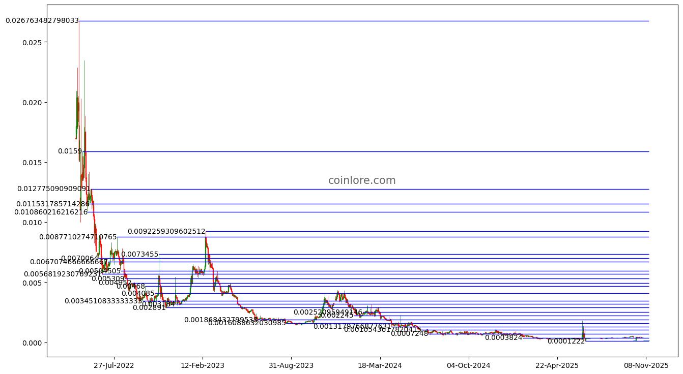 PolyPad Support and resistance levels