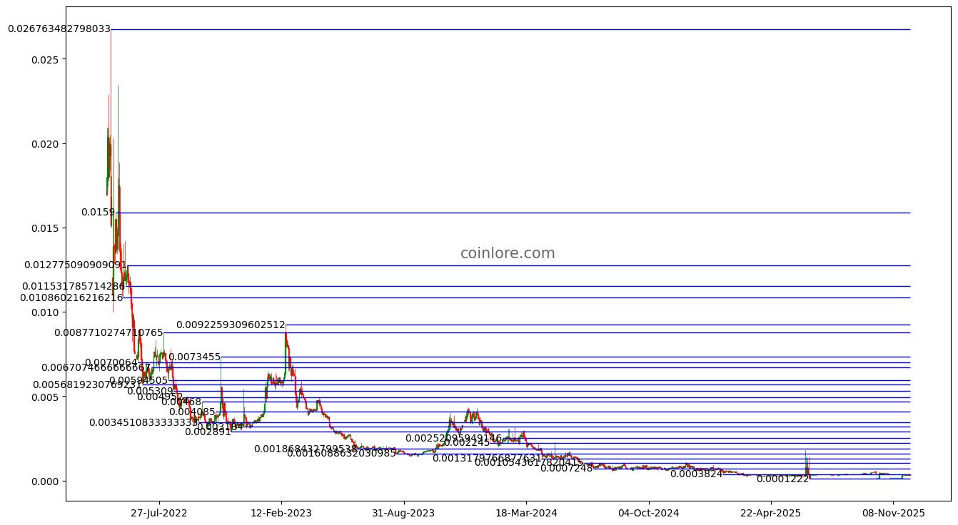 PolyPad Support and resistance levels