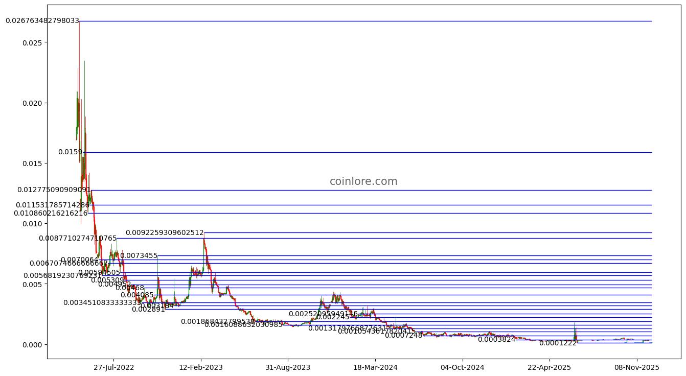 PolyPad Support and resistance levels