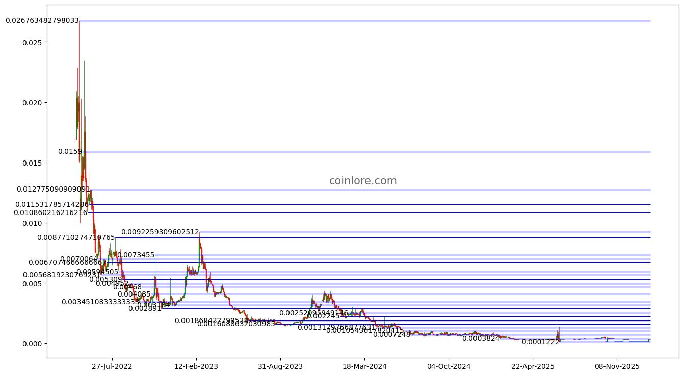 PolyPad уровни поддержки и сопротивления