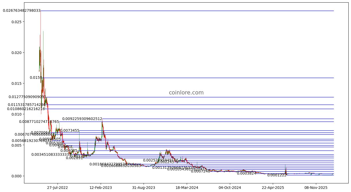 Niveles de soporte y de resistencia de PolyPad