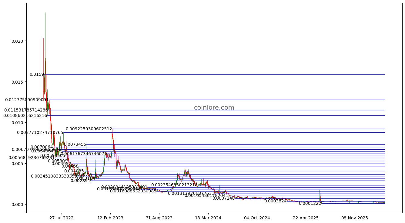 PolyPad уровни поддержки и сопротивления