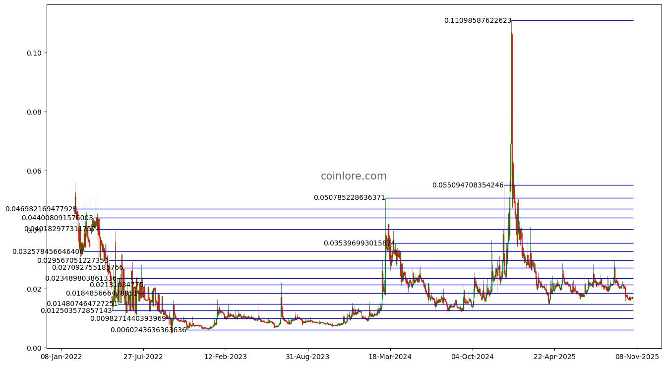 Niveles de soporte y de resistencia de PolySwarm