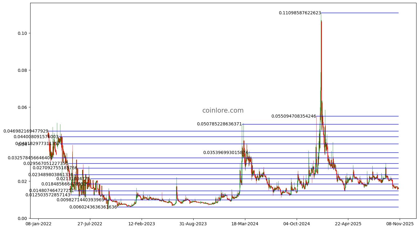 PolySwarm Destek ve Direnç Seviyeleri