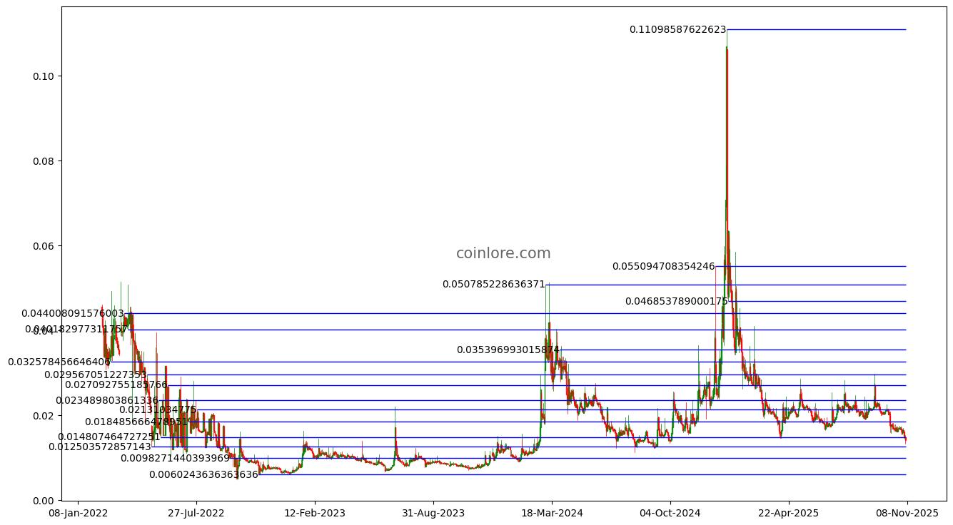 PolySwarm Support and resistance levels