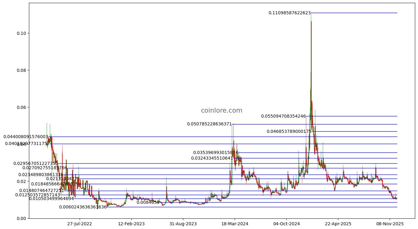 PolySwarm Support and resistance levels