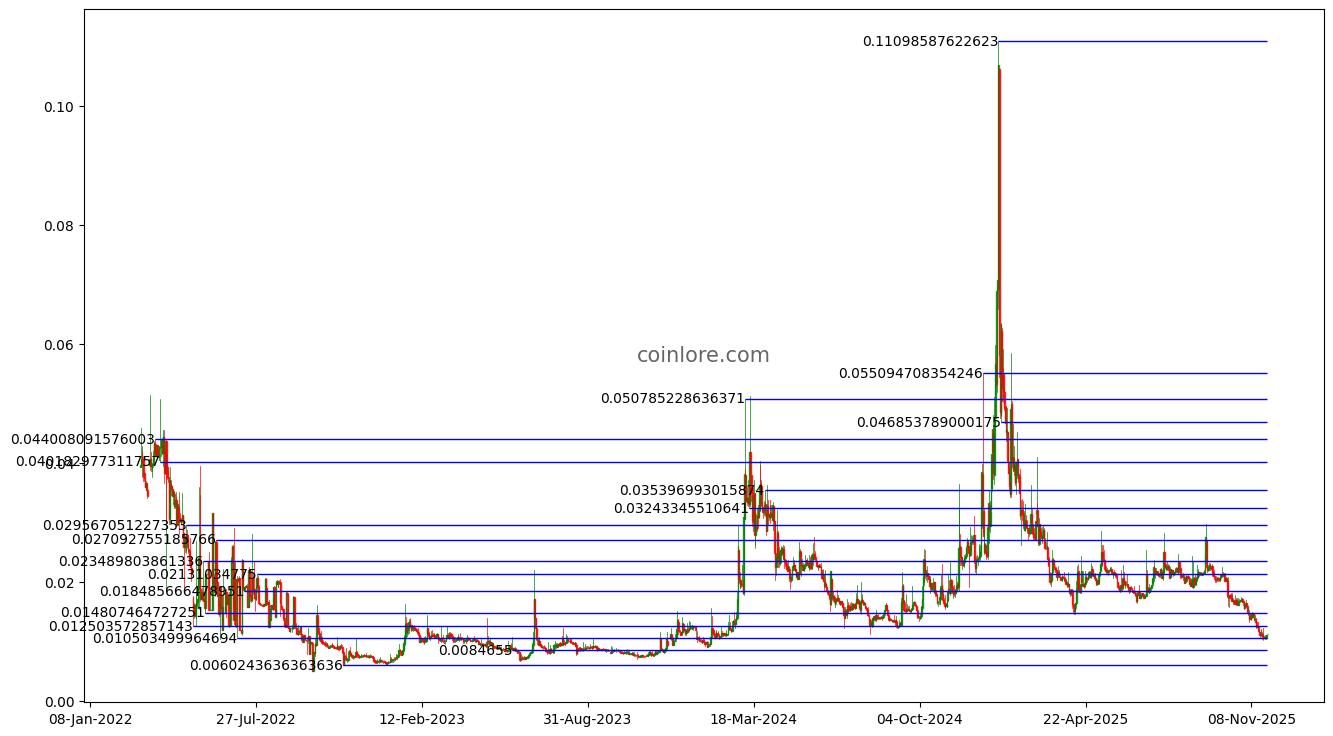 PolySwarm Support and resistance levels