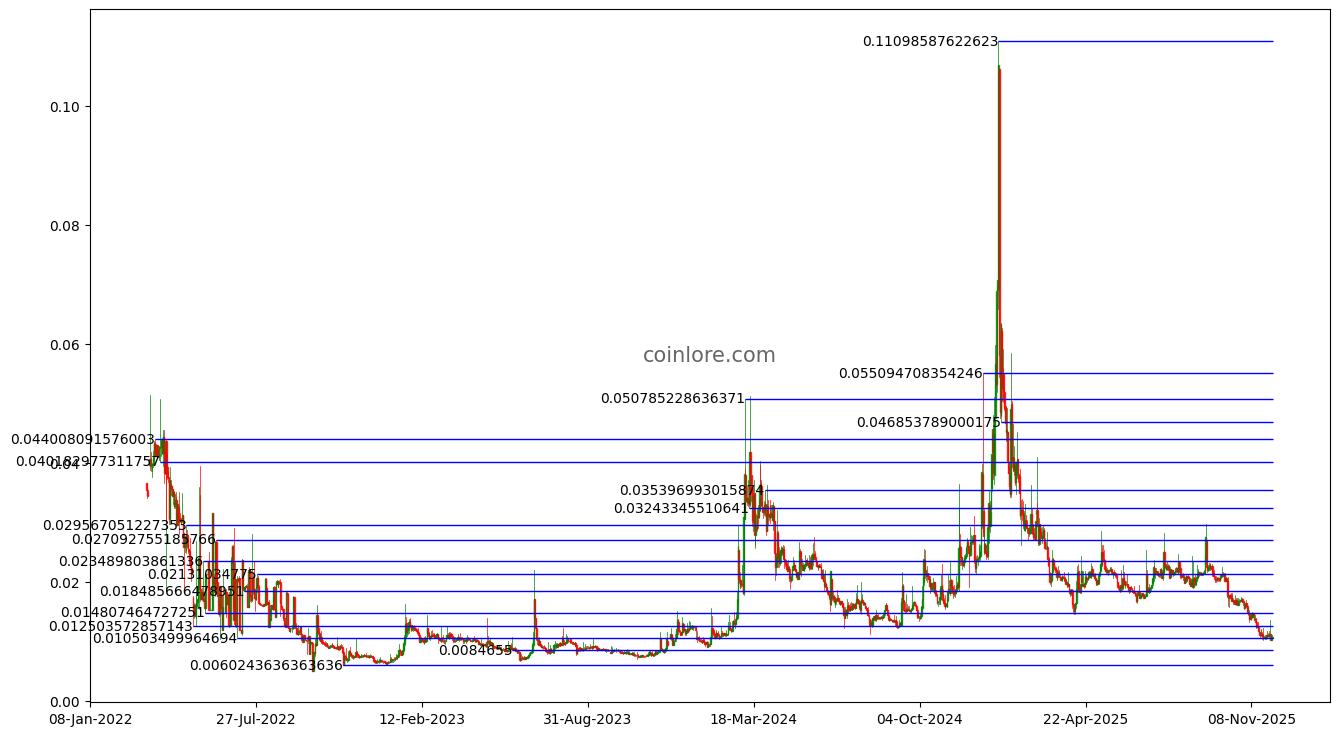 PolySwarm Support and resistance levels
