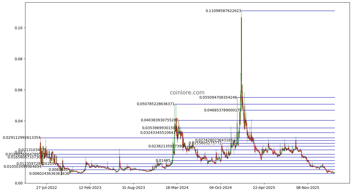 PolySwarm Destek ve Direnç Seviyeleri