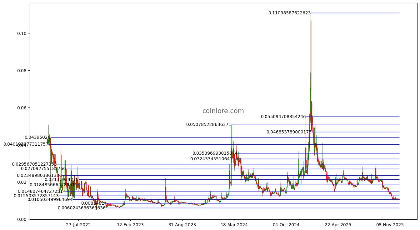 PolySwarm уровни поддержки и сопротивления
