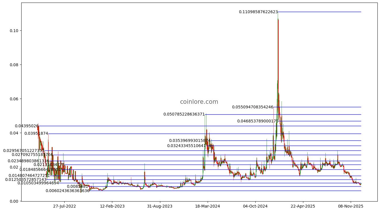 PolySwarm Destek ve Direnç Seviyeleri