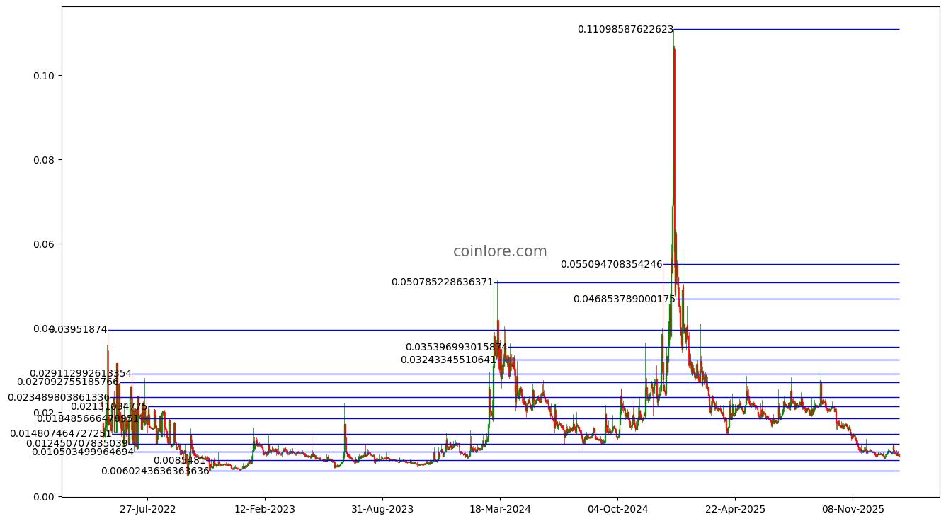 Niveles de soporte y de resistencia de PolySwarm