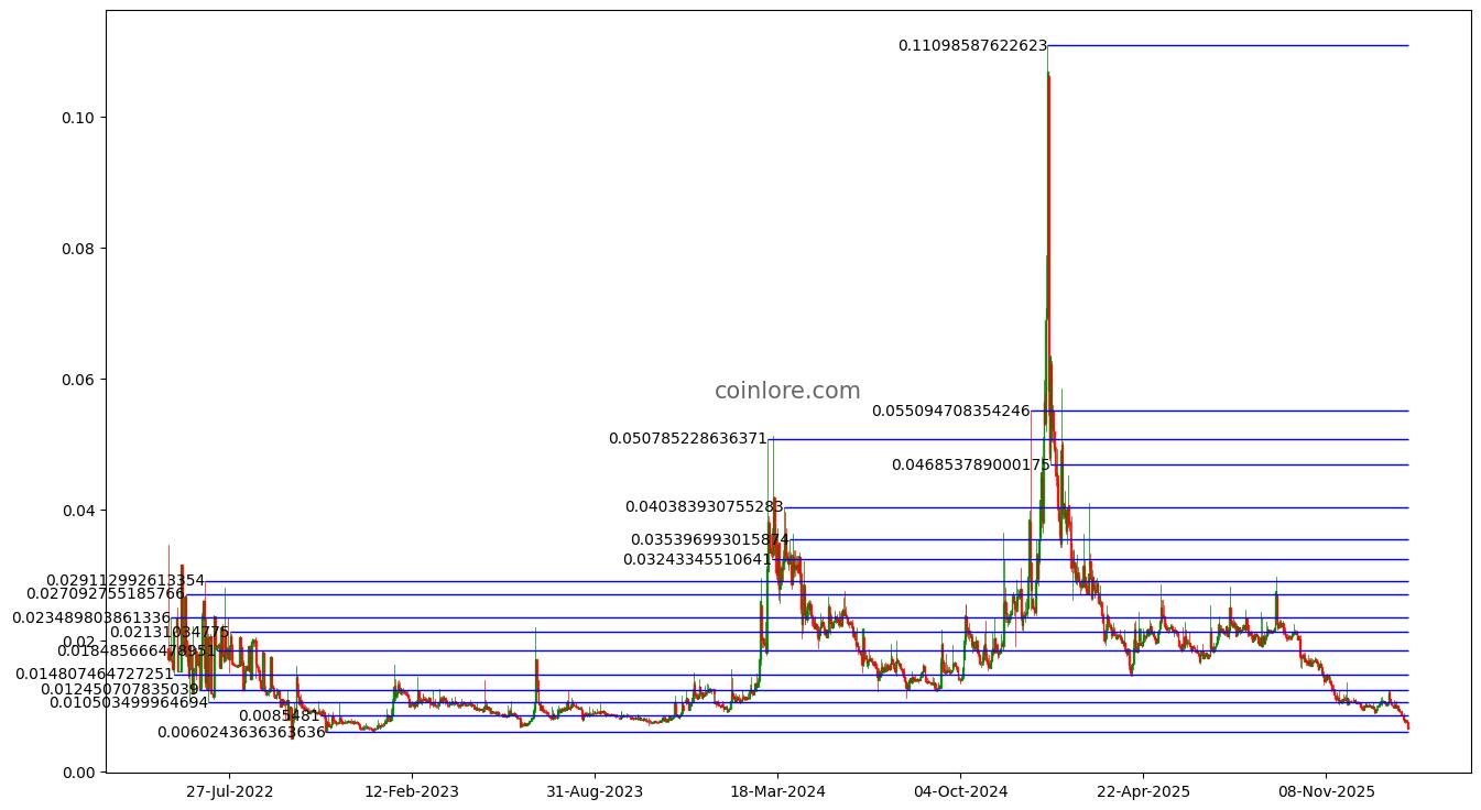 PolySwarm Destek ve Direnç Seviyeleri