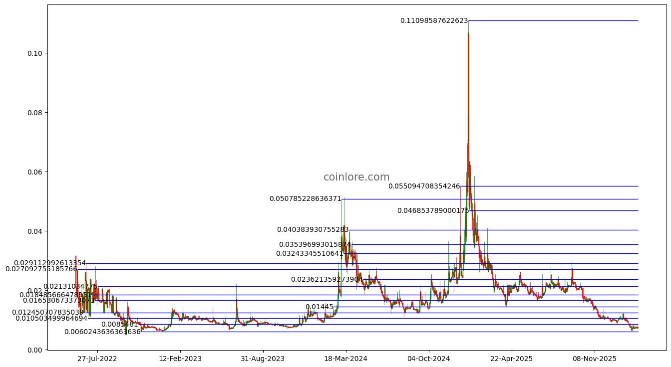 PolySwarm Destek ve Direnç Seviyeleri