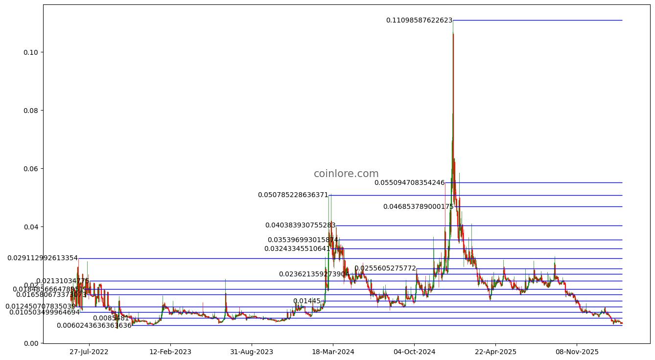 PolySwarm Destek ve Direnç Seviyeleri