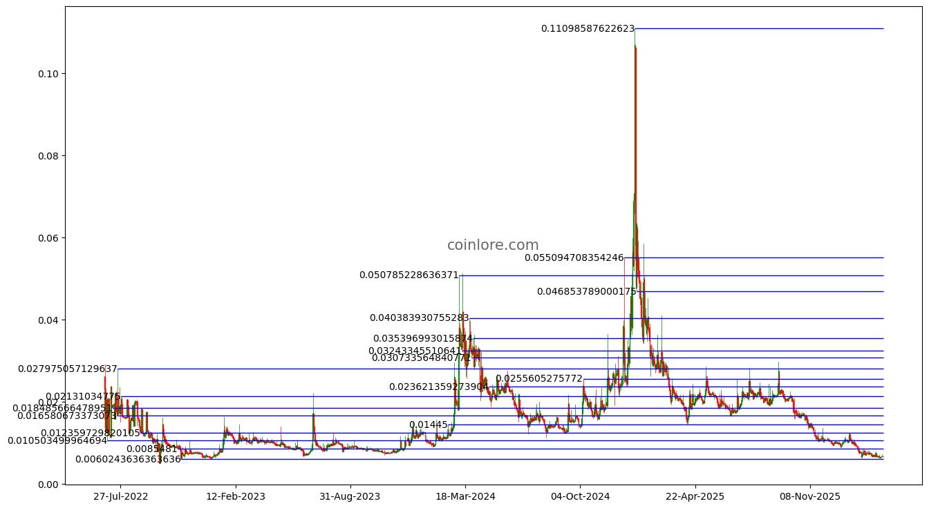Niveles de soporte y de resistencia de PolySwarm