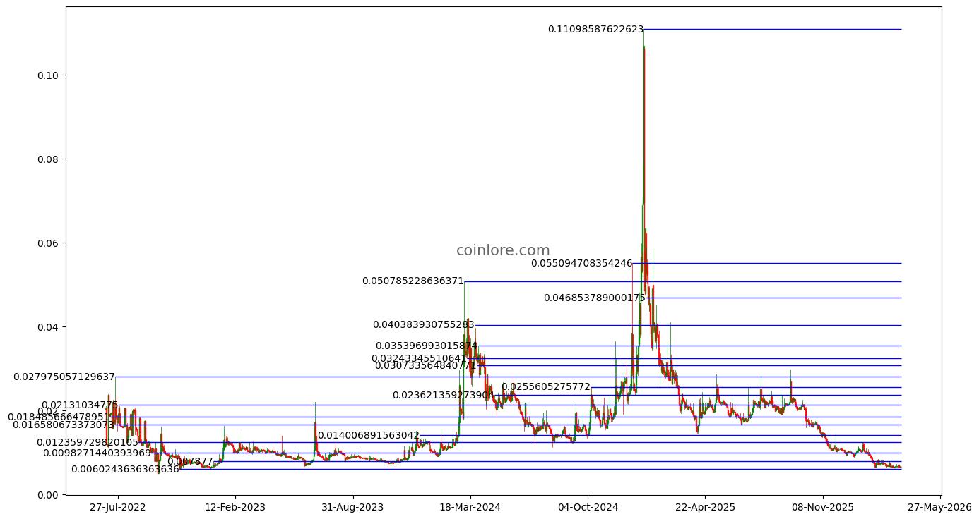 PolySwarm Destek ve Direnç Seviyeleri