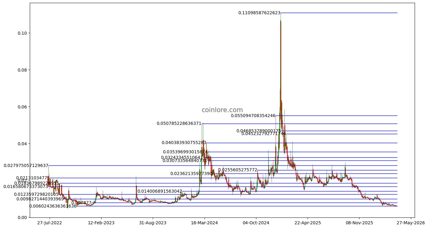 PolySwarm Destek ve Direnç Seviyeleri