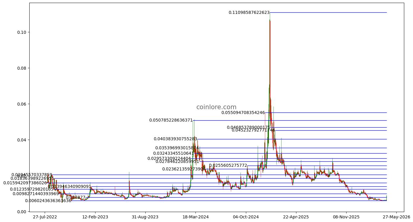 PolySwarm Destek ve Direnç Seviyeleri