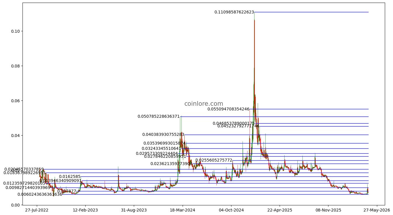 PolySwarm Destek ve Direnç Seviyeleri