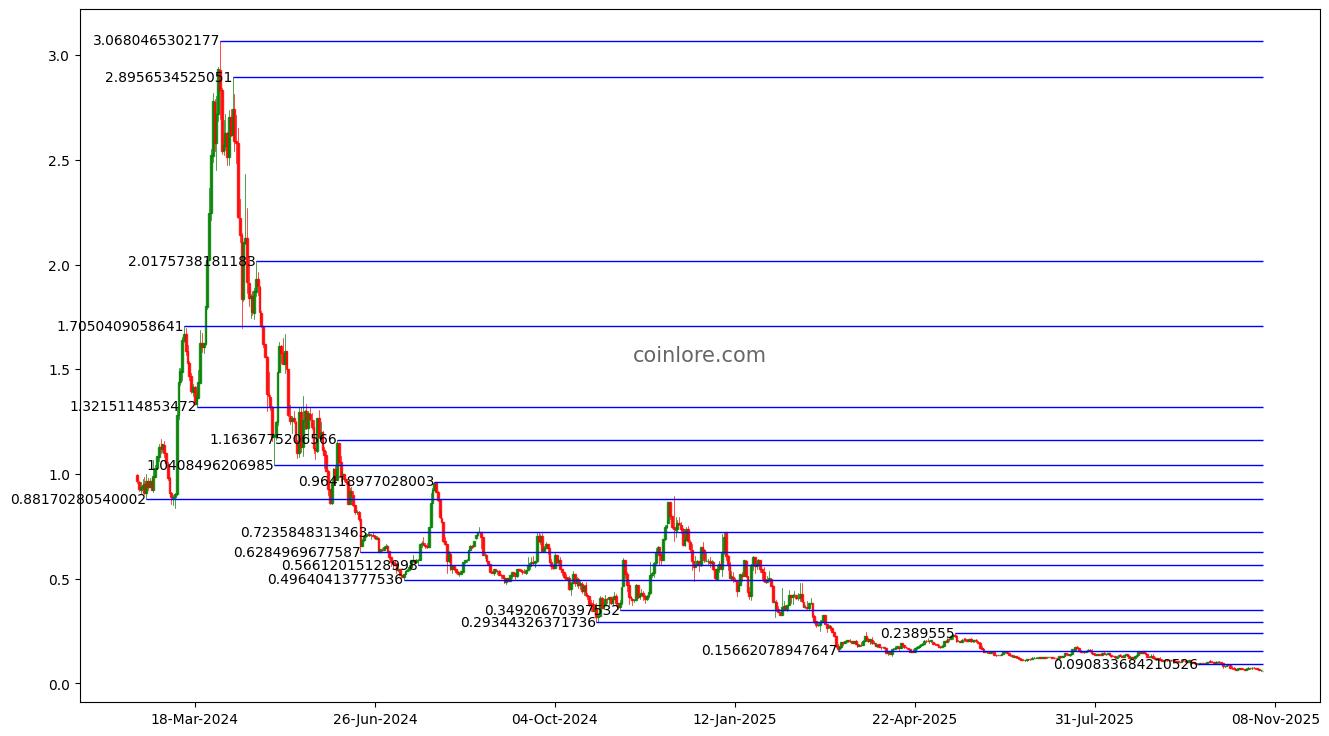 Polytrade Support and resistance levels